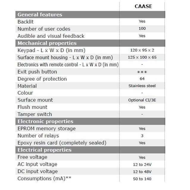 CDVI CAASE Πληκτρολόγιο χωνευτό για σύστημα access control CDVI CAASE Πληκτρολόγιο χωνευτό για σύστημα access control